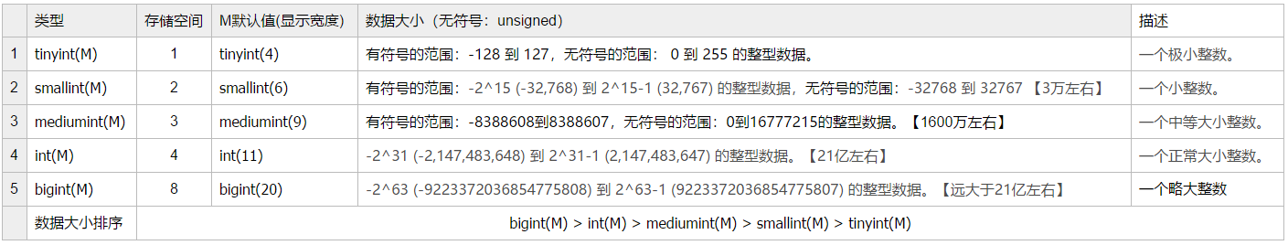MySQL_bigint(20) 是什么意思？【逻辑详解】_bigint 20数据长度-CSDN博客