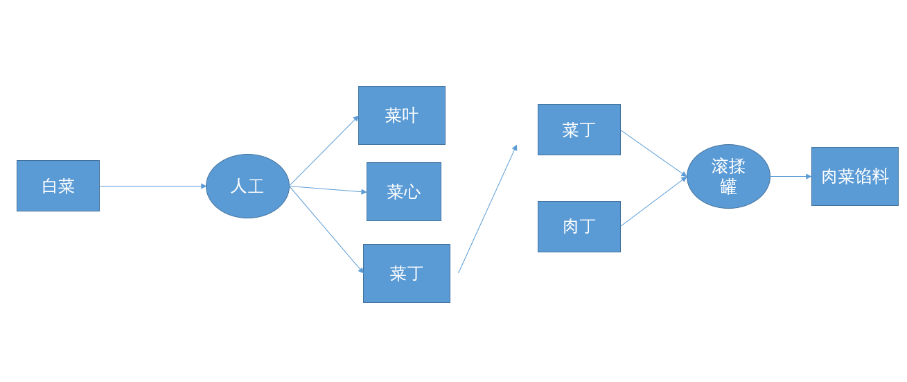 工厂系列系统之 MES 系统 3 核心模块BOM管理_mes的bom树-CSDN博客