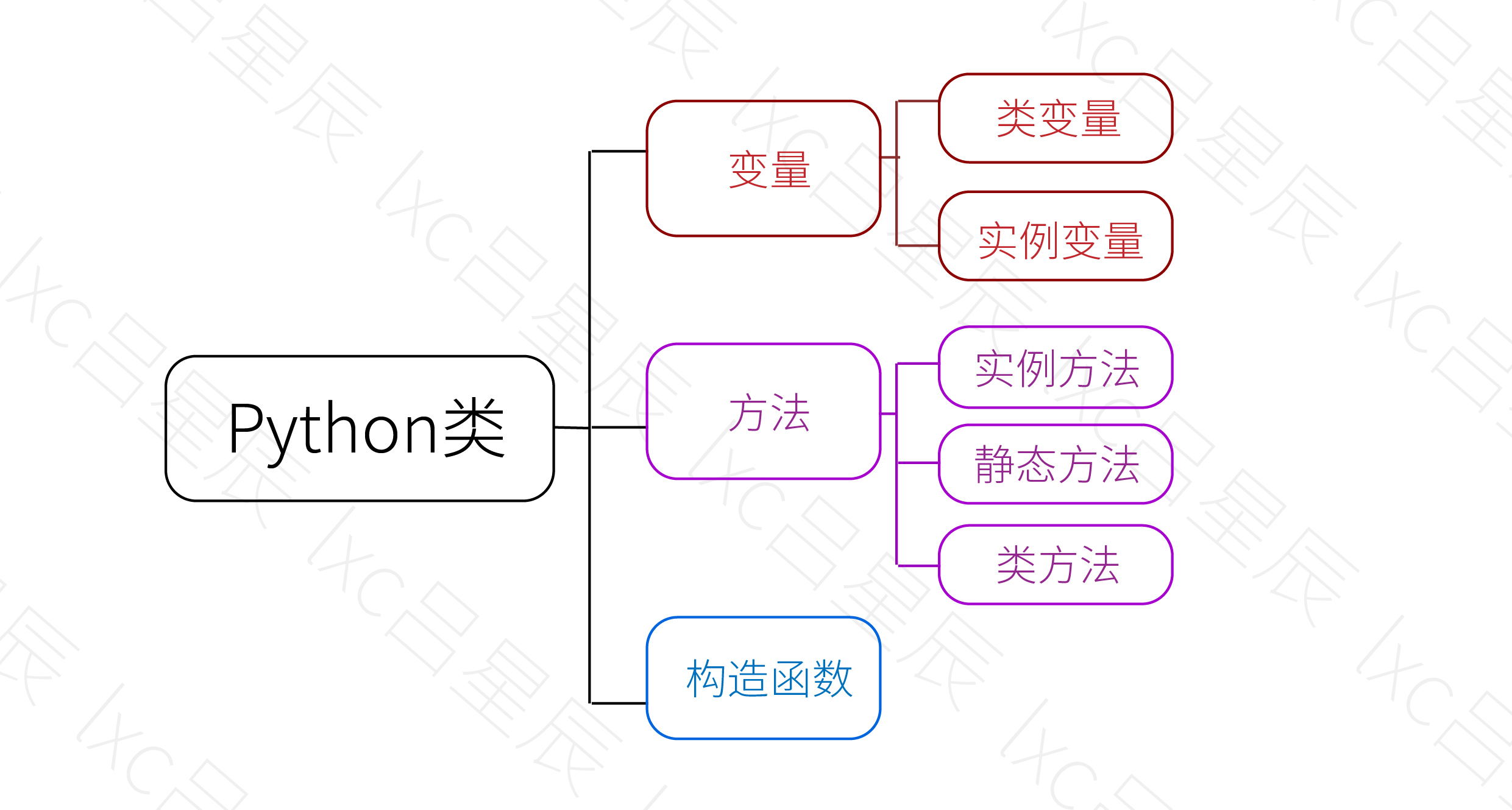 Python面向对象编程（一）类意外实参 Csdn博客 2583