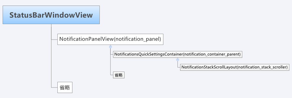 SystemUI 显示通知布局文件详解_notificationstackscrolllayout-CSDN博客