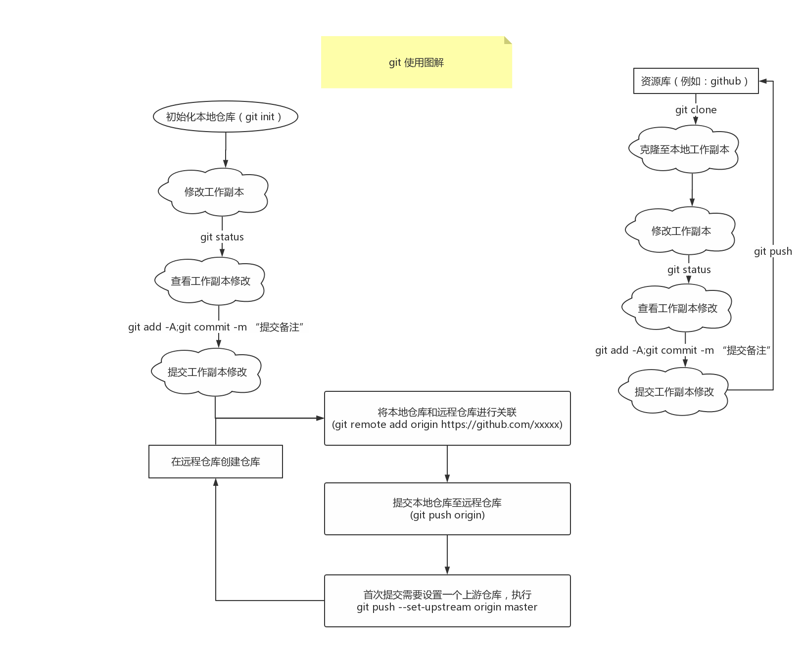 Git 基本操作（入门）sfy1314520pwd Csdn博客 