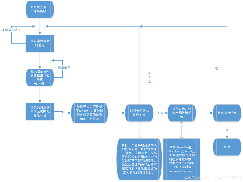 经典调度问题：银行家算法调度算法银行家算法 Csdn博客 