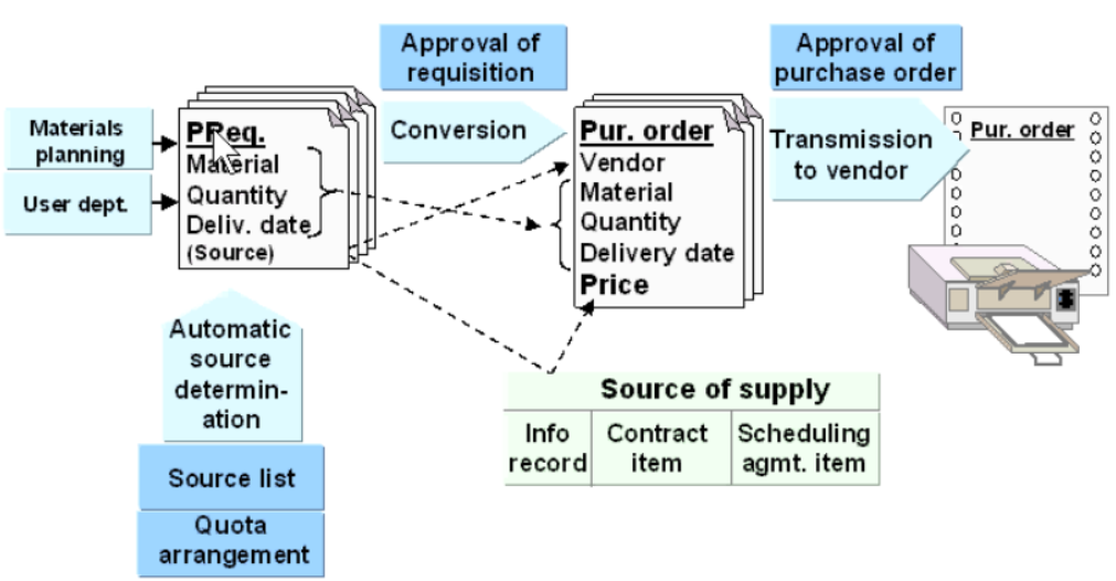 【MM模块】Document Release 订单下达（审批）_document release note purpose-CSDN博客