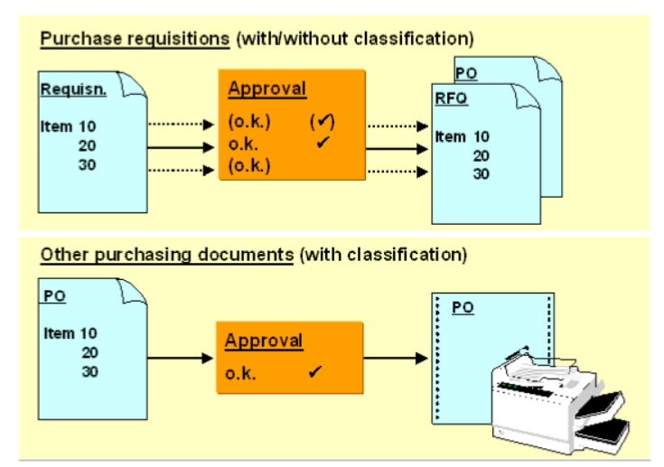 【MM模块】Document Release 订单下达（审批）_document release note purpose-CSDN博客
