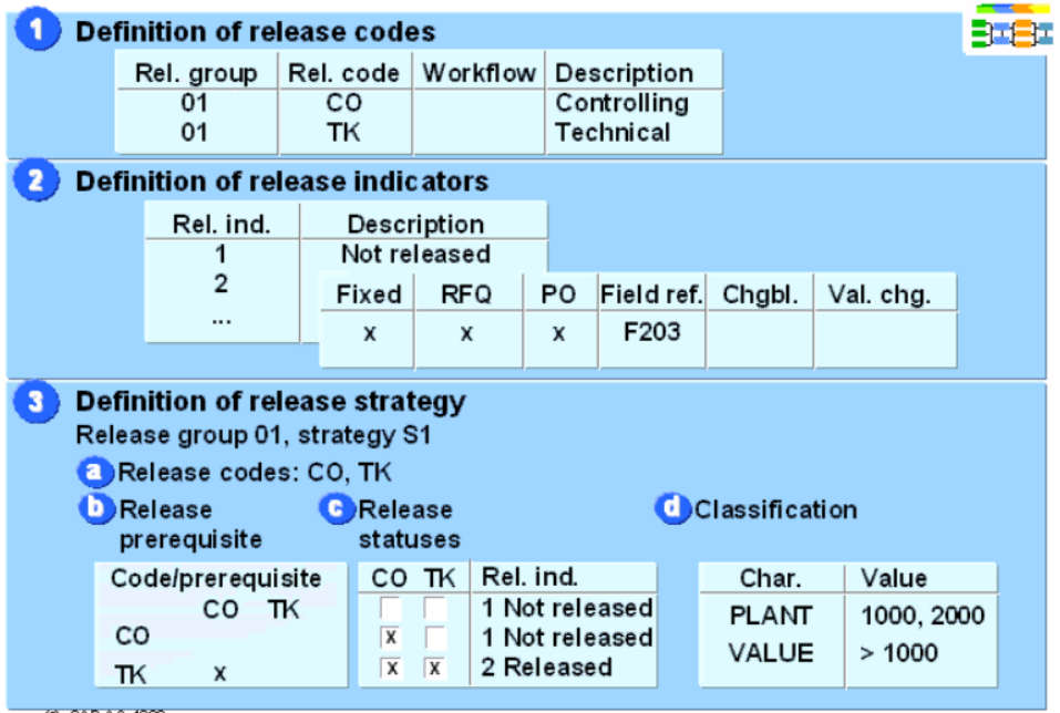 【MM模块】Document Release 订单下达（审批）_document release note purpose-CSDN博客