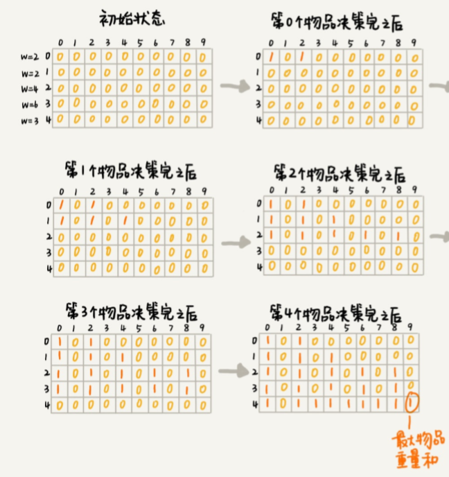 动态规划dp算法初识dp算法是什么意思 Csdn博客 