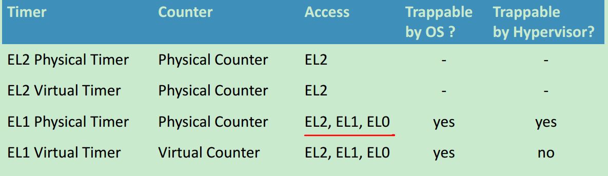 ARM Generic Timer-CSDN博客