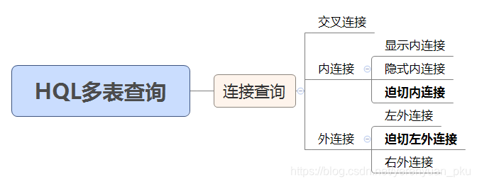 Hibernate入门第十三讲——hibernate中的多表查询hibernate如何多表查询 Csdn博客