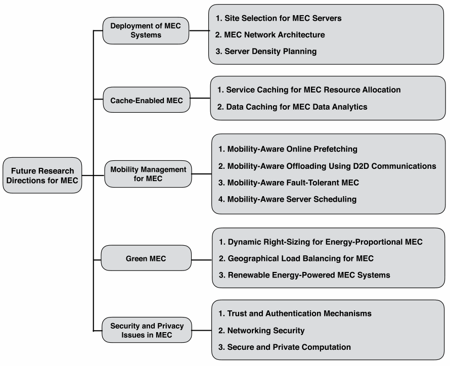 【MEC笔记-概述 】MEC_a survey on mobile edge computing: the communicati-CSDN博客