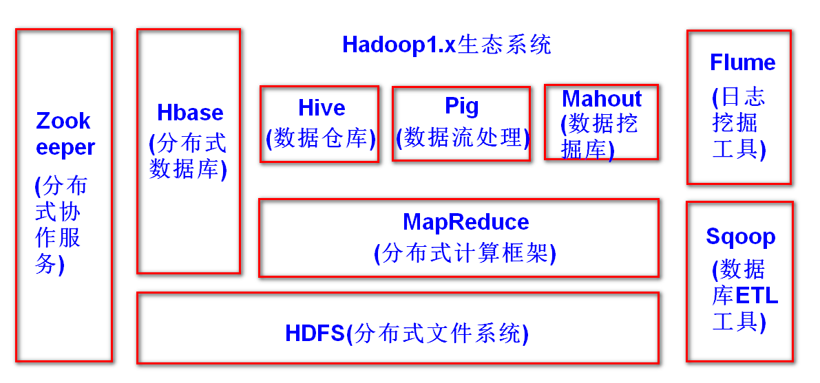 Hadoop1x生态系统架构hadoop 2x生态系统组成结构图 Csdn博客 