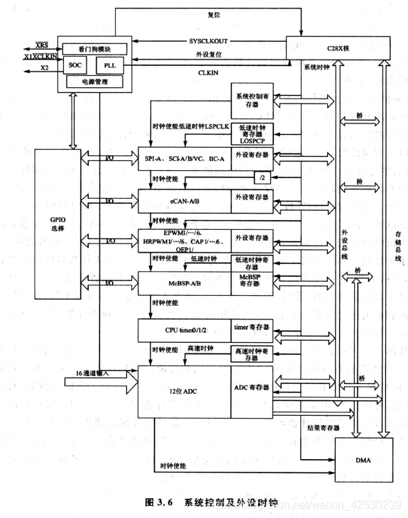 Dspf28335入门(2)——时钟电路及系统控制28335 锁相环 Csdn博客