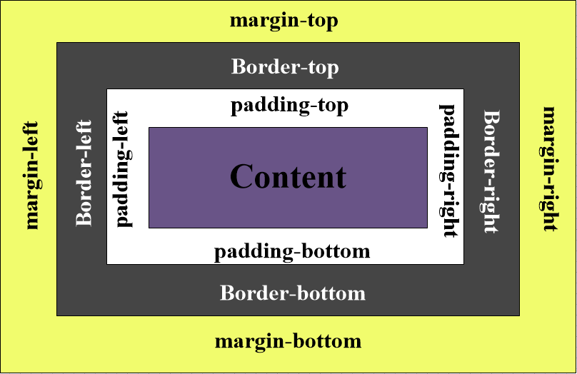 图解CSS中padding、margin、border的区别及使用_padding: 50px 30px-CSDN博客