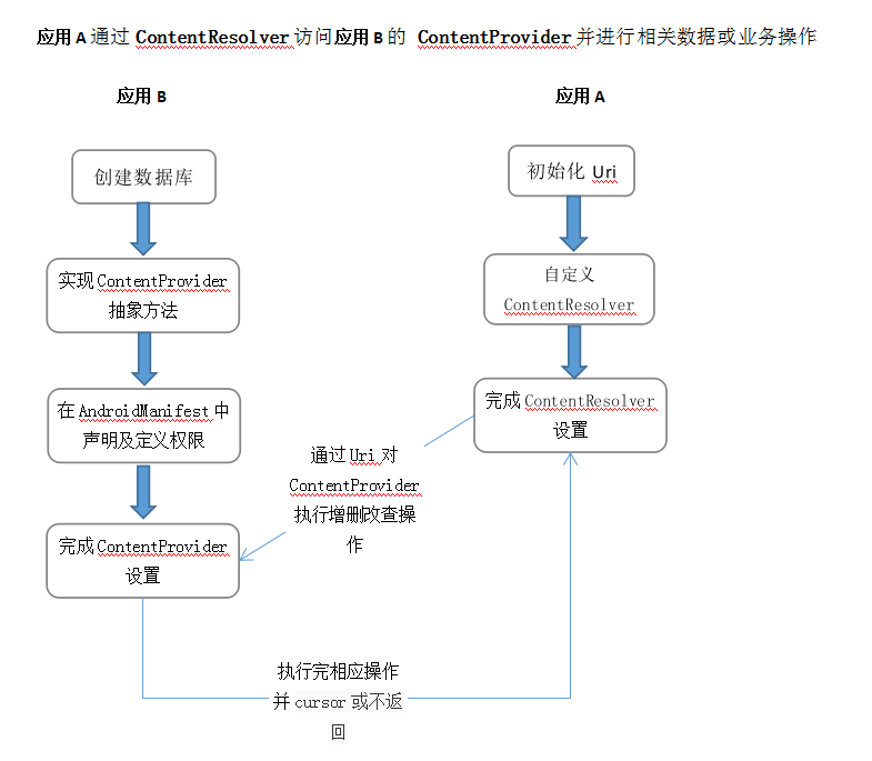 Android存储 Contentprovider存储数据（四）android 10 Contentresolver 写入文件到download子目录 Csdn博客 