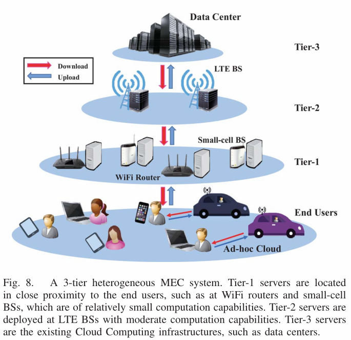 【MEC笔记-概述 】MEC_a survey on mobile edge computing: the communicati-CSDN博客