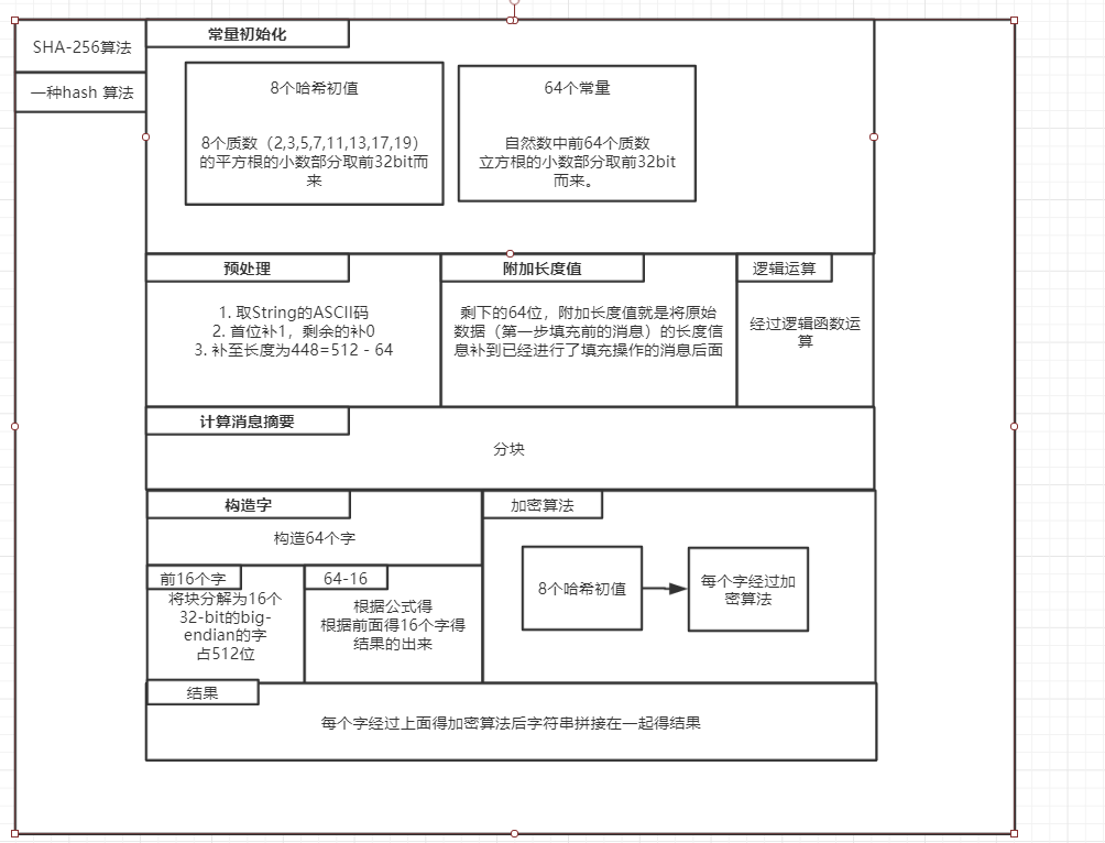 SHA256算法原理详解图 - 编程宝典