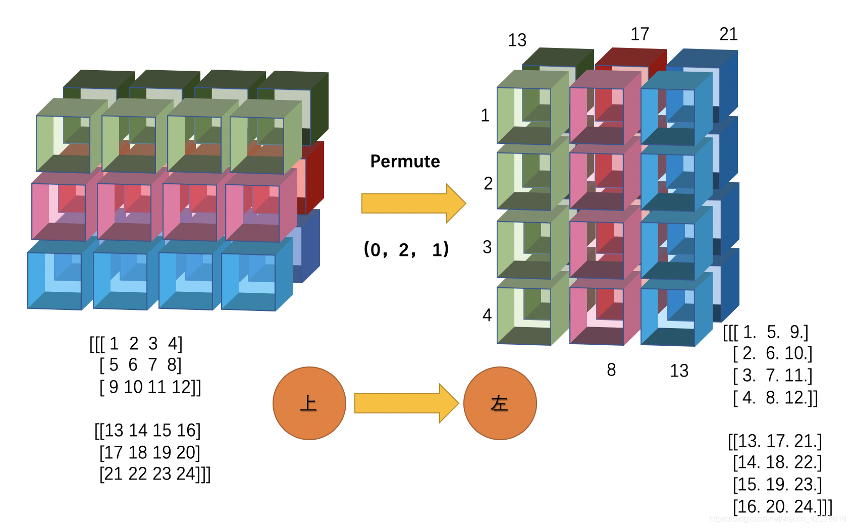 三维视图详解keraspermutedimensions和numpytranspose转置效果keras三维数据转置罗小丰同学的博客 Csdn博客 2762