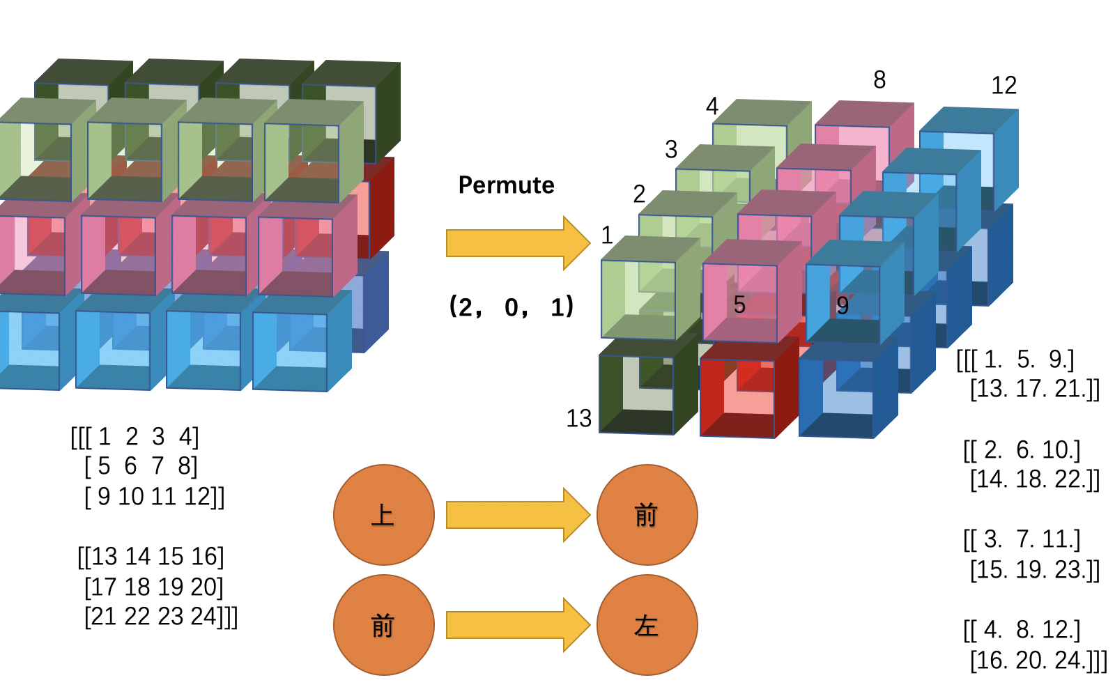 三维视图详解keras.permute_dimensions和numpy.transpose转置效果_keras三维数据转置_罗小丰同学的博客-CSDN博客