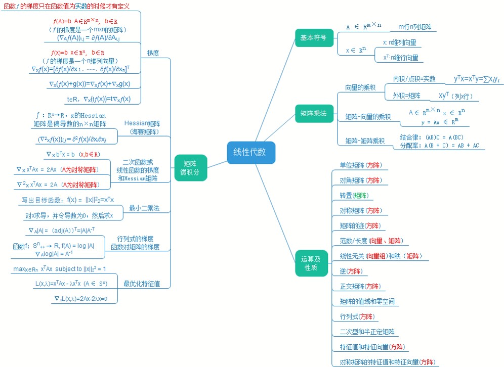Java Math3 Linear Algebra 线性代数java 正规方程 Realvector Csdn博客 
