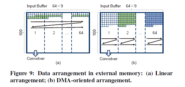 【论文解读】 FPGA实现卷积神经网络CNN（三） 深鉴科技： Going Deeper with Embedded FPGA Platform for CNN_fpga ...