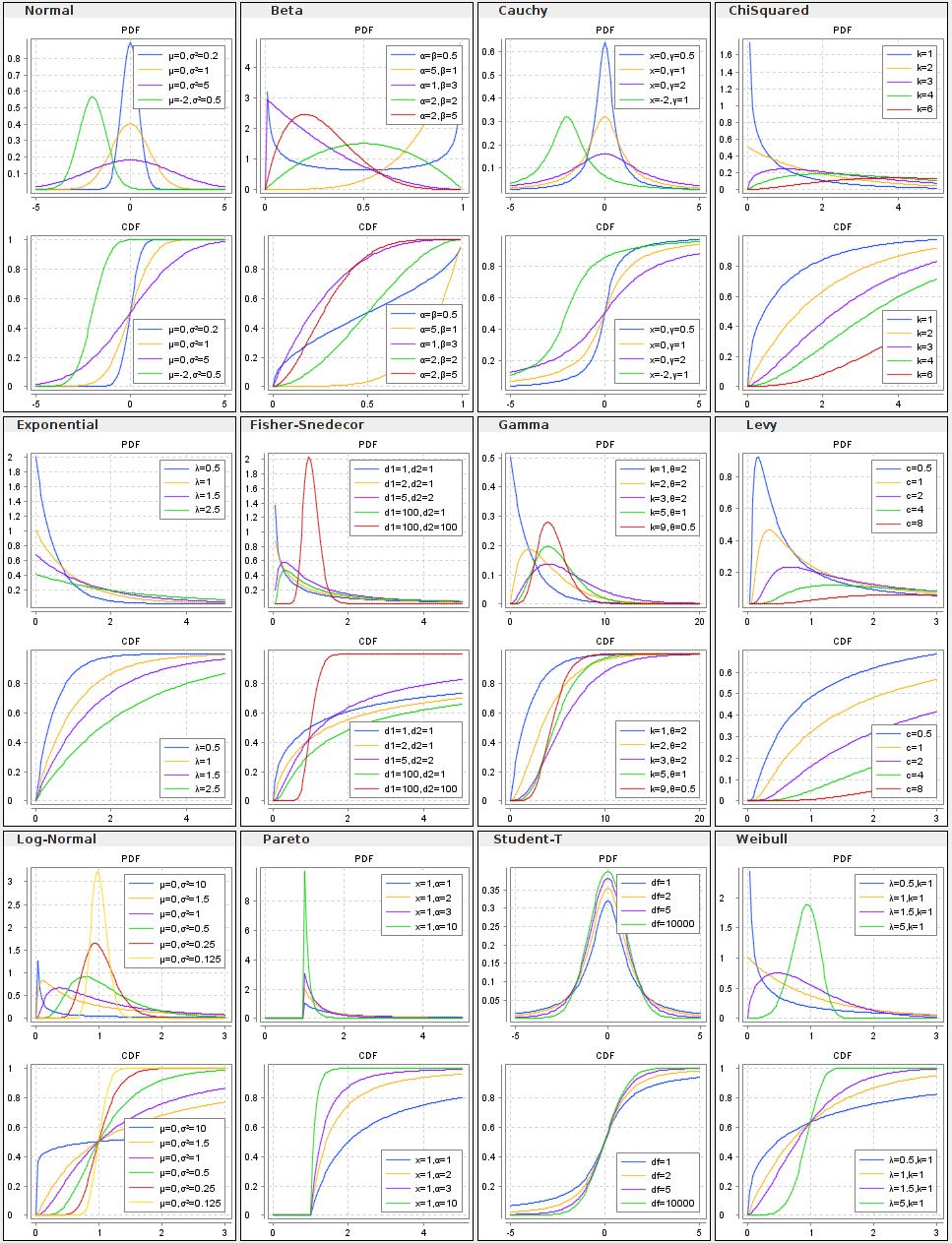 Java Math3 Probability Distributions（概率分布）_math3库里关于正态分布校验-CSDN博客