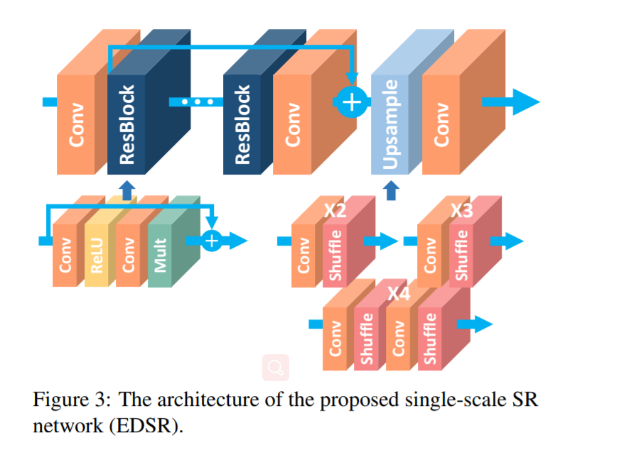 [论文笔记] Enhanced Deep Residual Networks for Single Image Super-Resolution_residual scaling-CSDN博客