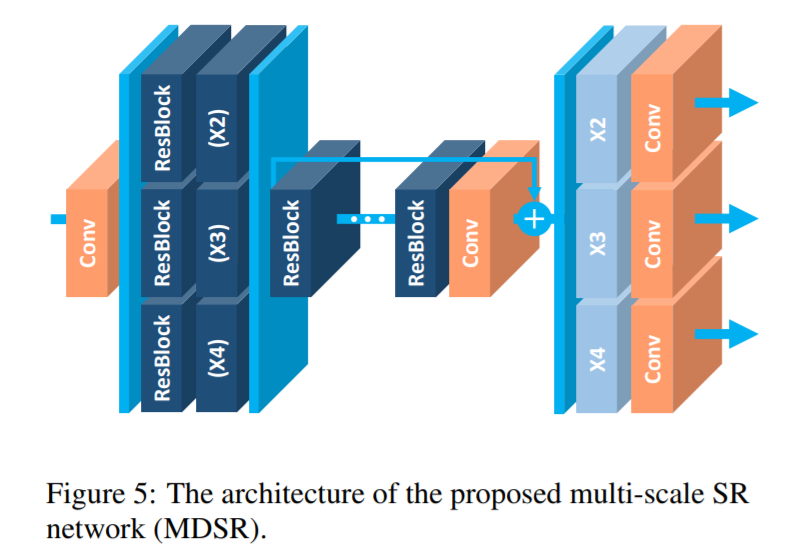 [论文笔记] Enhanced Deep Residual Networks for Single Image Super-Resolution_residual scaling-CSDN博客
