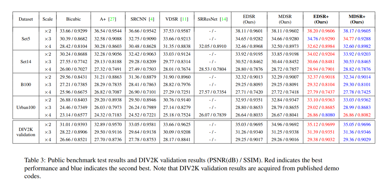 [论文笔记] Enhanced Deep Residual Networks for Single Image Super ...