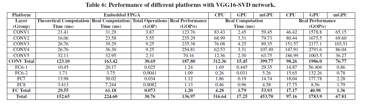 【论文解读】 FPGA实现卷积神经网络CNN（三） 深鉴科技： Going Deeper with Embedded FPGA Platform for CNN_fpga ...