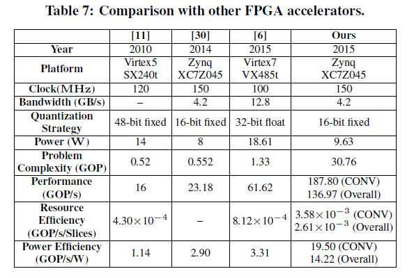 【论文解读】 FPGA实现卷积神经网络CNN（三） 深鉴科技： Going Deeper with Embedded FPGA Platform for CNN_fpga ...