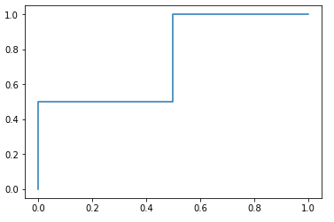 AUC计算的两种实现方式以及python代码_auc 实现-CSDN博客
