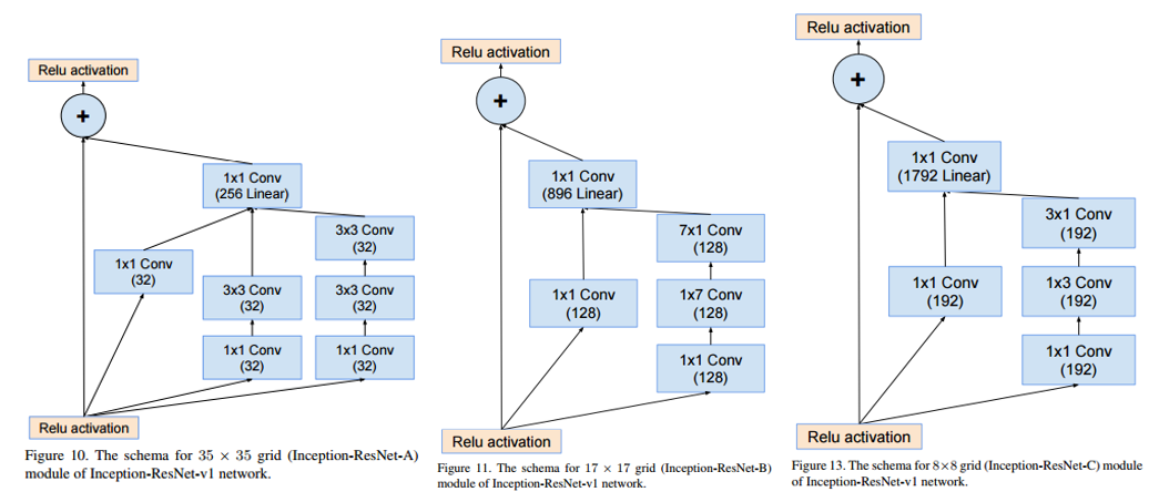 神经网络基础模型VGG、GoogLeNet（inception）、ResNet、dense Net、SqueezeNet、Xception的 ...