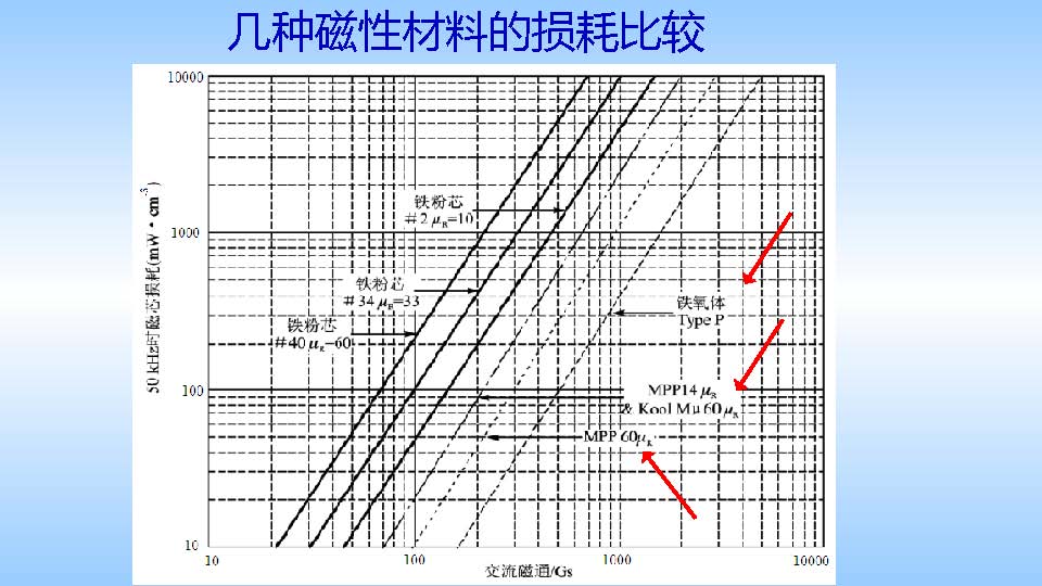 【LLC设计】LLC半桥谐振电感设计-CSDN博客