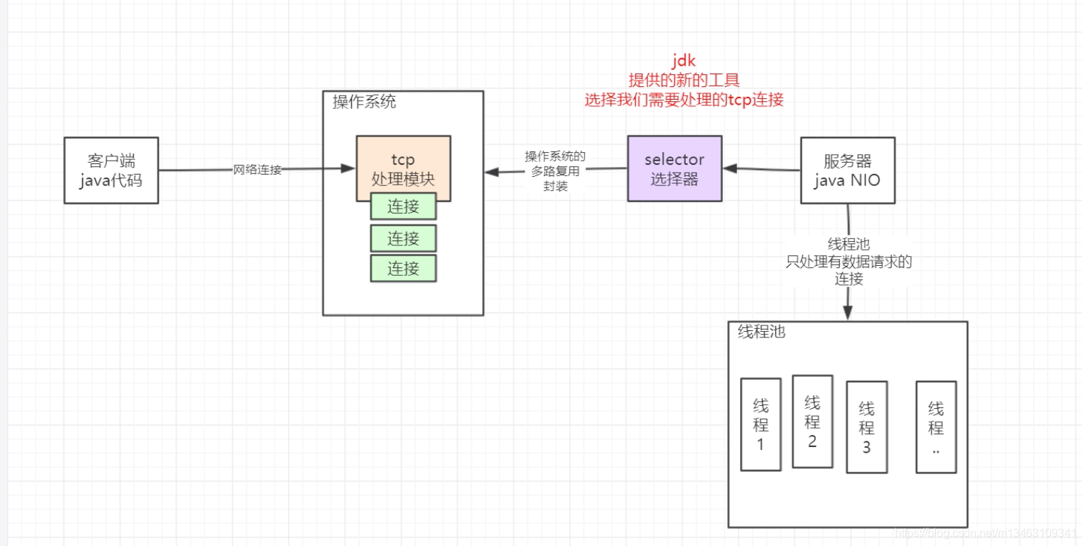 我认识的bio和niospring Nio 和bio Csdn博客