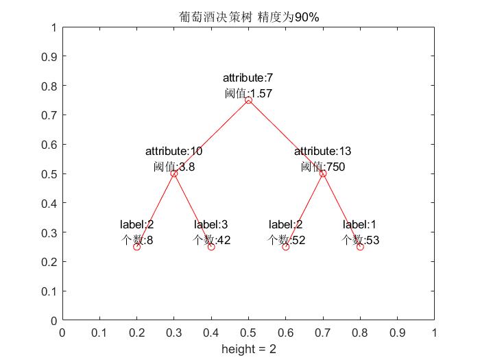 数据挖掘:MATLAB决策树(采用UCI数据集的wine数据），并绘图，图在最后_matlab决策树(使用uci数据集的wine数据),并画图,最后画图-CSDN博客