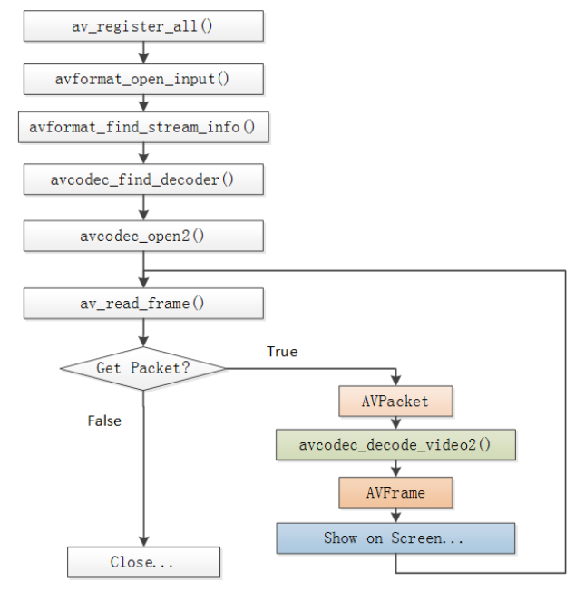 Ffmpeg解码流程简介ffmeg解码 Csdn博客 