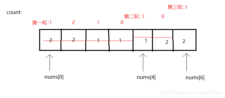 算法题:求众数设 A 是 N 个数构成的数组其中出现次数最多的数称为众数设计一个算法求 A 的众数 Csdn博客 9032