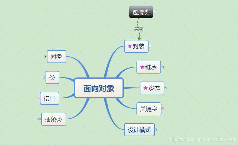 Java面向对象总结类的成员、面向对象的三大特性、关键字、抽象类与接口、以及设计模式设计两个类一个接口来体现java面向对象的特点1父类为hero是抽象类实现类的封 Csdn博客 4104