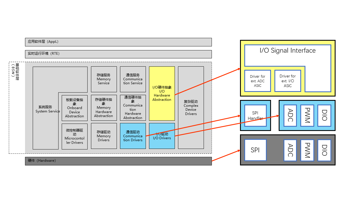 AutoSAR系列讲解（入门篇）4.2-BSW的I/O功能_bsw的io实现-CSDN博客