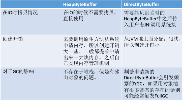 Netty学习笔记内存管理篇：直接内存和堆内存 Netty使用的是直接内存还是堆内存 Csdn博客
