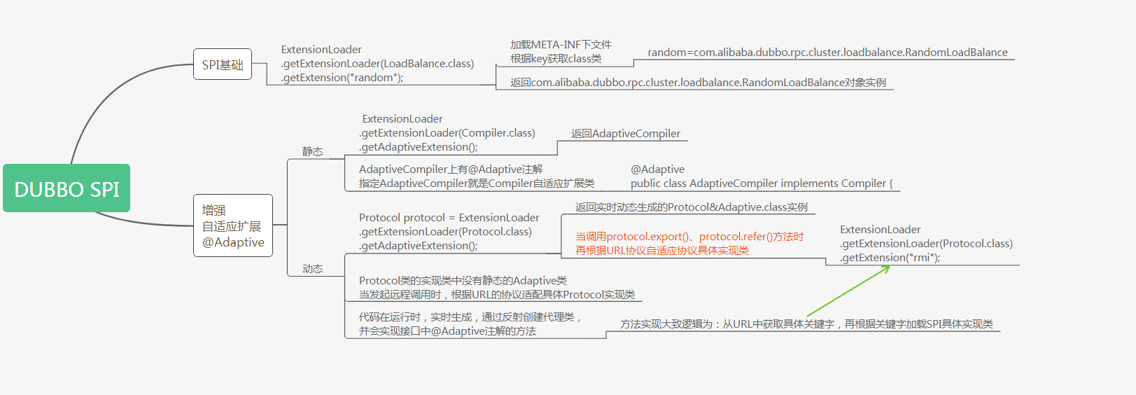 1. SPI应用场景之 DUBBO SPI_dubbo spi 使用场景-CSDN博客
