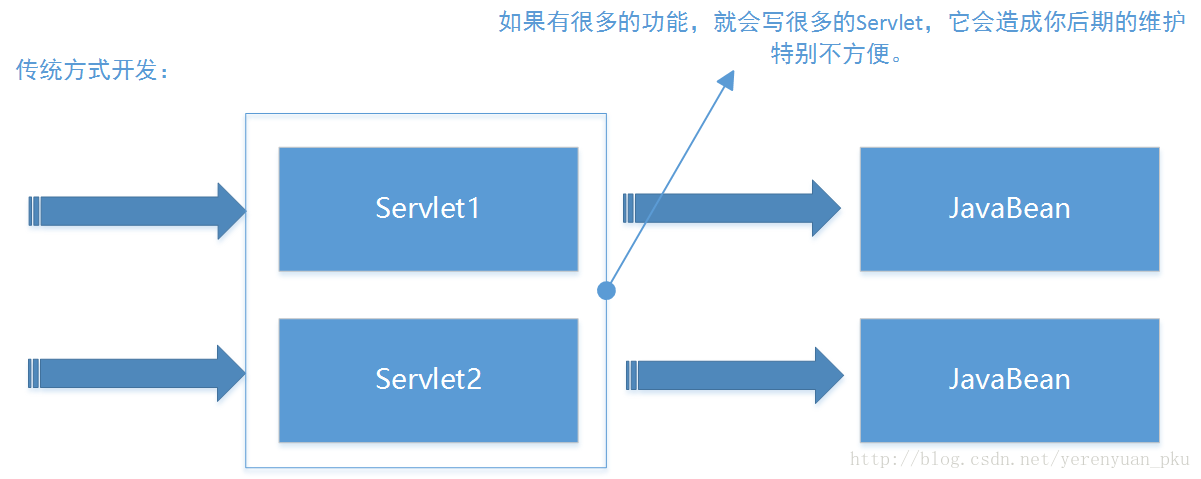 Struts2入门第一讲——struts2框架的快速入门 Csdn博客 