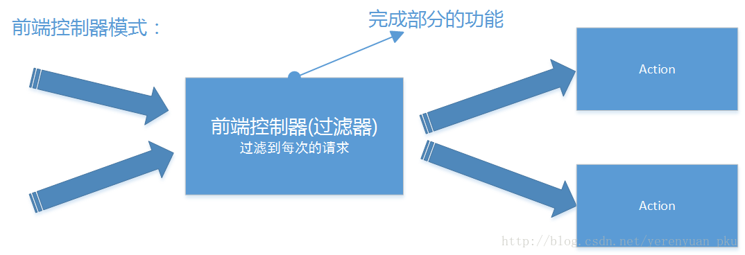 Struts2入门第一讲——struts2框架的快速入门 Csdn博客 