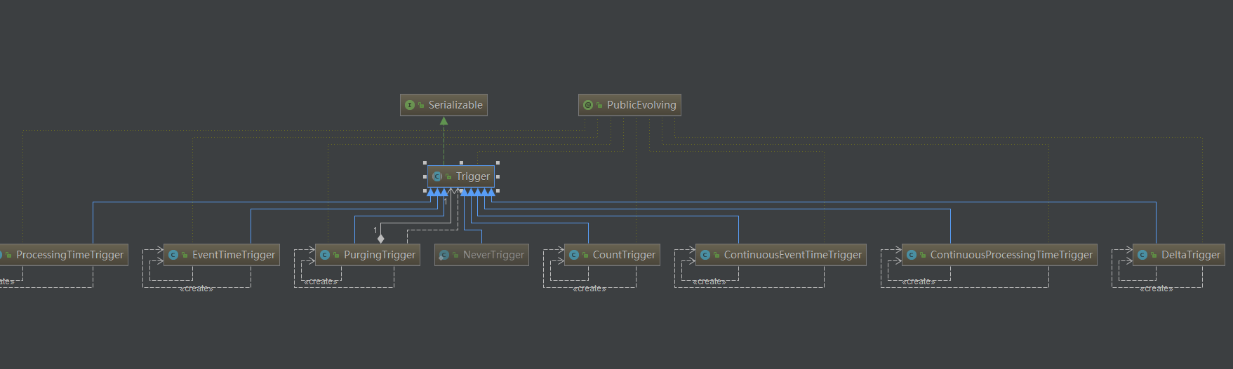 Flink学习笔记-Trigger窗口触发_flink deltatrigger-CSDN博客
