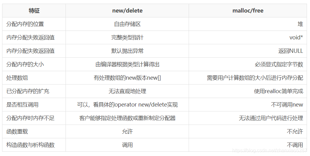 Cc内存的开辟与销毁c堆上的内存何时释放 Csdn博客