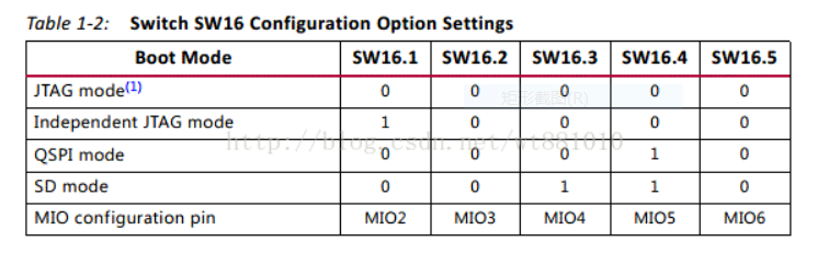 [zedboard学习笔记1]关于zedboard固化程序到flash问题解决方案(开发工具2019.1)_problem in ...