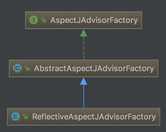 Spring源码：Aop中@Aspect切面的解析代理过程_reflectiveaspectjadvisorfactory-CSDN博客