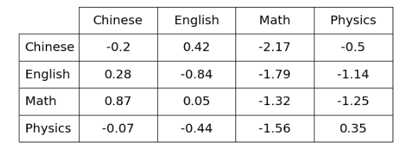 可视化 Python—matplotlib—二维表格python From Plottable Import Table Csdn博客 1699