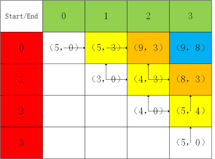 Leetcode4 分石子（博弈类动态规划，c语言实现，难度：中等）石子游戏四用c语言编写 Csdn博客