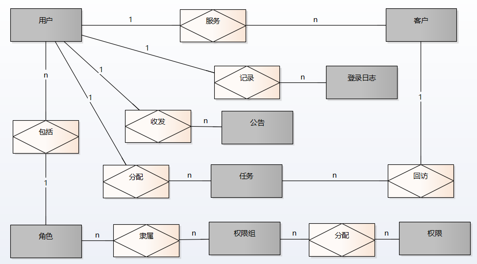 怎样在EA中画E-R图_ea画er图，如何用三条线表示一对多-CSDN博客