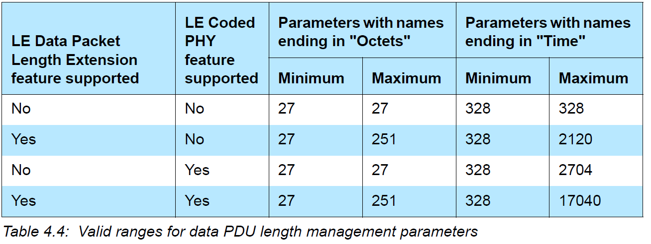 Bluetooth Low Energy: Data Length Extension_ble data length_utadalight的博客-CSDN博客